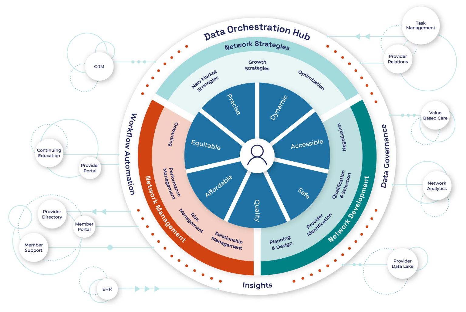 Provider Network Management & Medical Credentialing Services | Andros